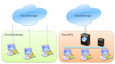 Attach Google Storage to a File Server or Desktop